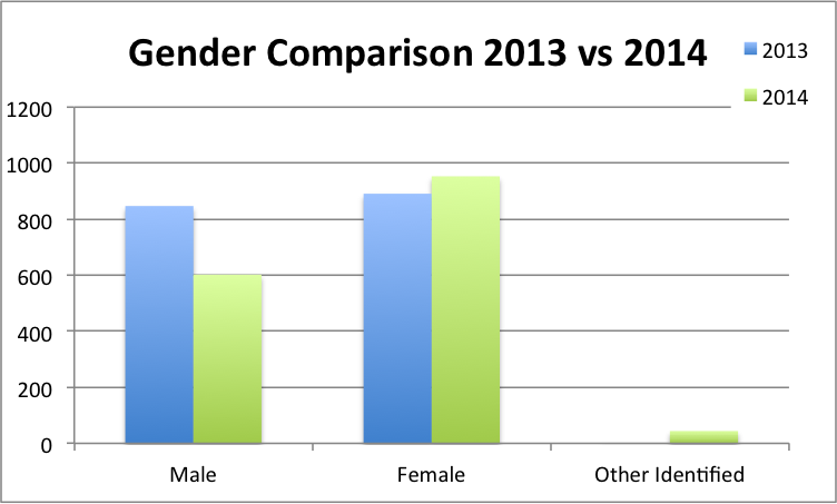Gender and ethnicity of NN14 panel submissions – Netroots Nation